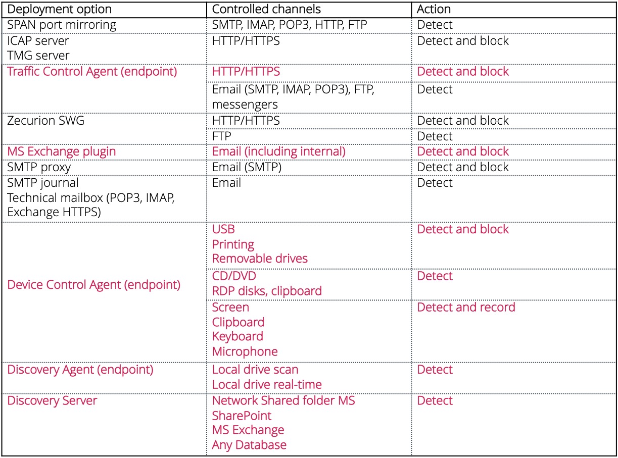 Best Practices in Zecurion DLP Deployment